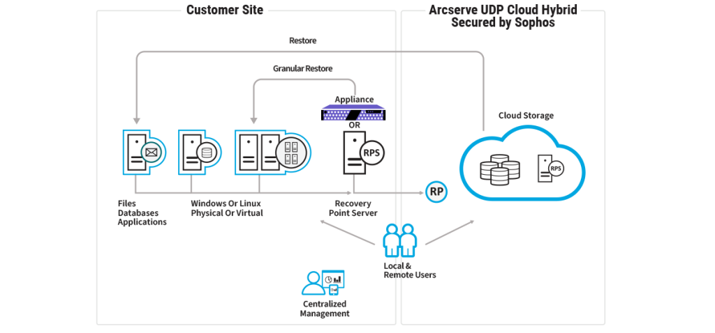 สำรองข้อมูลขึ้นสู่ Cloud ด้วย Arcserve Business Continuity Cloud